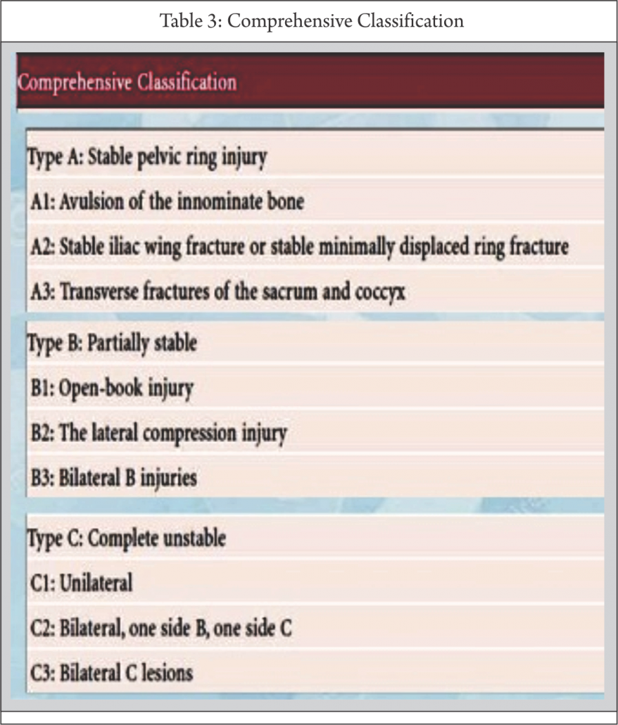 Classification of Pelvis and Aetabulum Injuries – Trauma International
