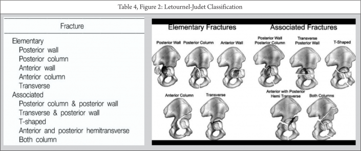 4. Classification of pelvic Table 4 and Figure 2 - Trauma International