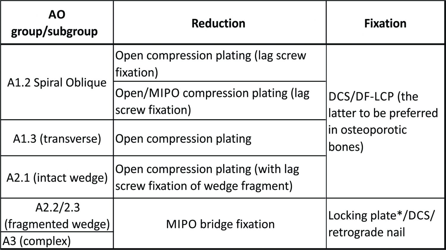 Distal femur AO type A fractures - Surgical options, techniques ...