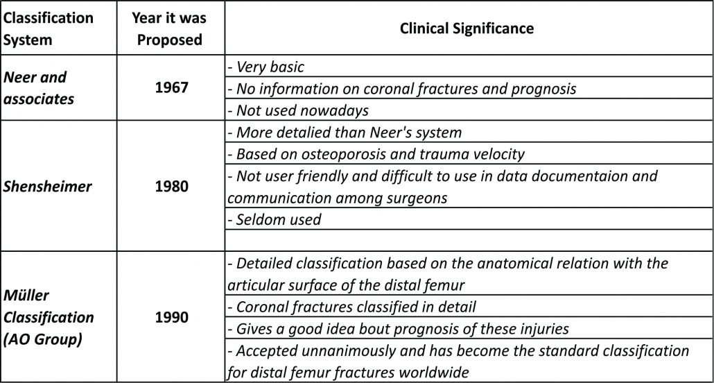 Classification of Distal Femur Fractures and Their Clinical Relevance ...