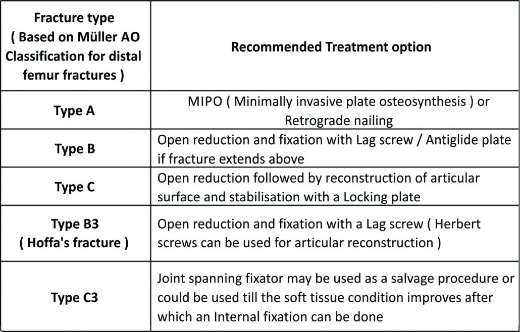 Classification of Distal Femur Fractures and Their Clinical Relevance ...