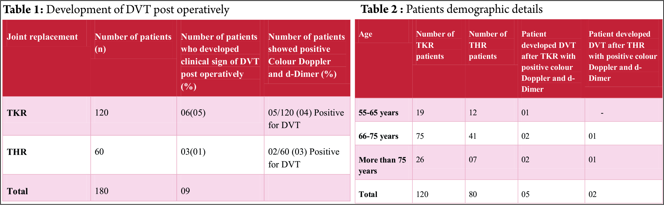 Table 1 and 2 – Trauma International